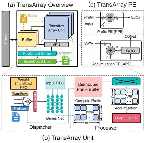 Transitive Array An Efficient Gemm Accelerator With Result Reuse