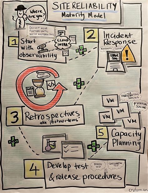 Sre Maturity Model Part 1 Rsre