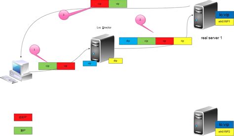 Lvs集群学习笔记之原理 马哥教育官网