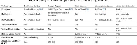 Table 4 From An Iot Smart Rodent Bait Station System Utilizing Computer Vision Semantic Scholar