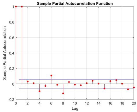 Electronics Free Full Text Improvement Of Lstm Based Forecasting With Narx Model Through Use