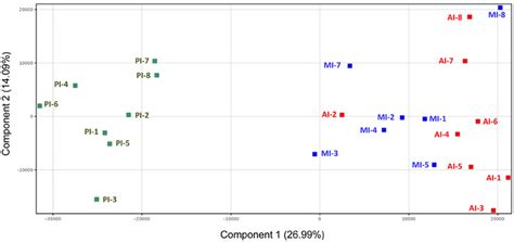 Principal Component Analysis Of The Gene Expression Profile Of