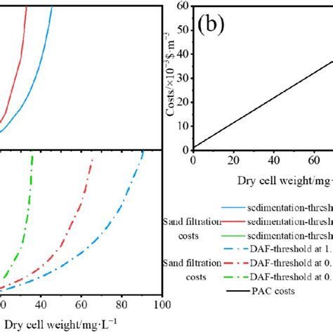 A The Performances Of Daf And Sedimentation In Removing Algae Cells