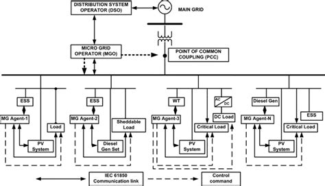 Typical Framework Of Microgrid Ess Energy Storage System Pv