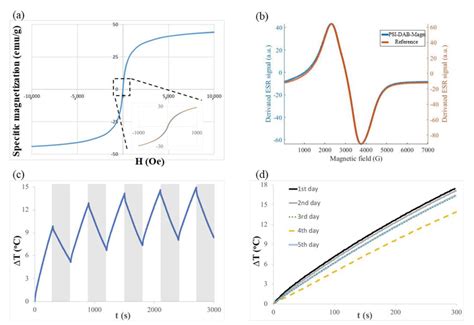 A A Room Temperature Superconducting Quantum Interference Device