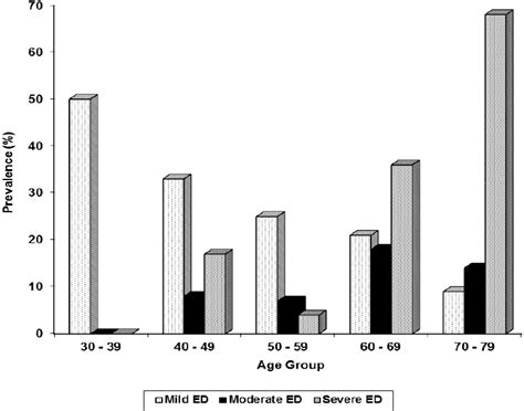 Relationship Between Age Group And Severity Of Erectile Dysfunction