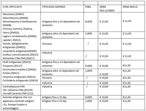 Aumento Quote Di Adesione Bilateralità Eber Cna Modena