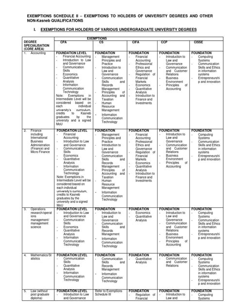 Exemption Schedule Ii July 2021 Other Qualifications Pdf