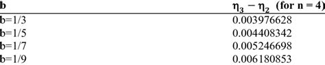 Variation In − When B Is Inverse Of Odd Numbers Download Scientific