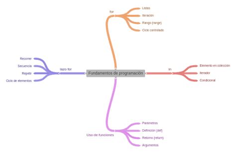 Fundamentos De Programación Coggle Diagram Fundamentos De Programación Coggle Diagram