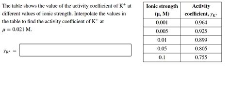 Solved Ionic Strength U M The Table Shows The Value Of