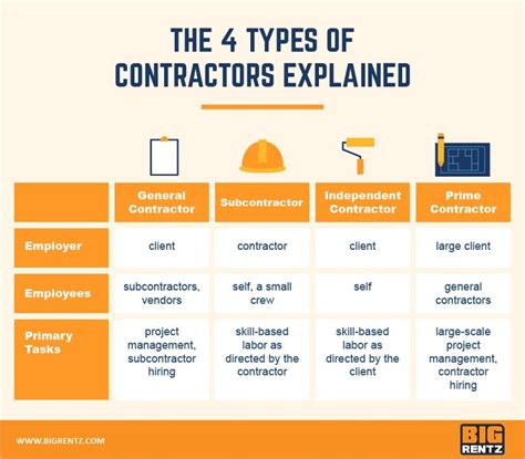 Contractor Vs Subcontractor What Are The Key Differences Bigrentz In 2025 Contractors