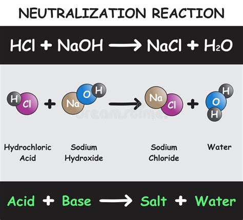 Acidneutralization Reaction