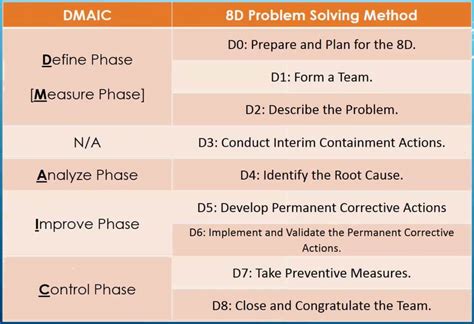 Pdca 8d Dmaic Top Quality
