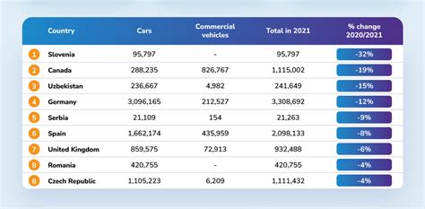 Canada Third Among Countries With Biggest Decrease In Car Production