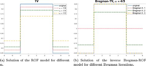 Multiscale Segmentation Via Bregman Distances And Nonlinear Spectral Analysis