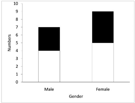 Gender Distribution Of Beta Hemolytic Streptococcus Isolates White