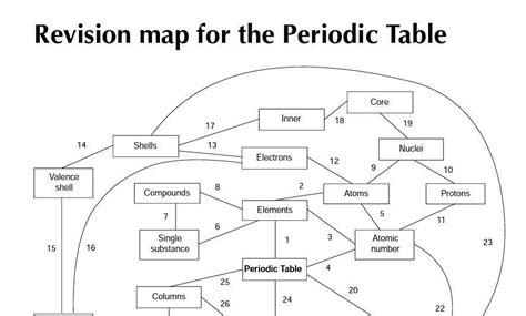 Periodic Table Mindmeister Mind Map
