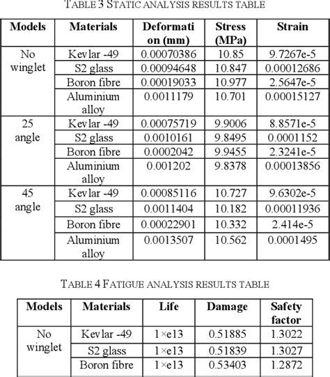 Table 4 From Design And Analysis Of Aircraft Wing Angles Estmation
