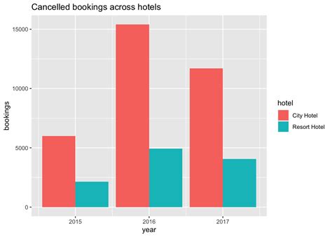 Challenge 2 Hotel Bookings