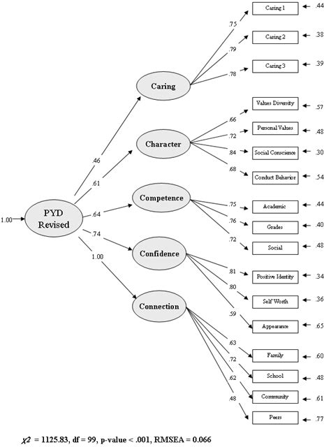 Grade 10 Pyd Measurement Model With Standardized Parameter Estimates Download Scientific