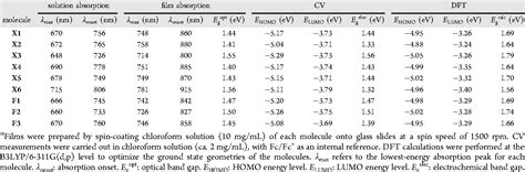 Table 1 From Design And Properties Of Intermediate Sized Narrow Band Gap Conjugated Molecules