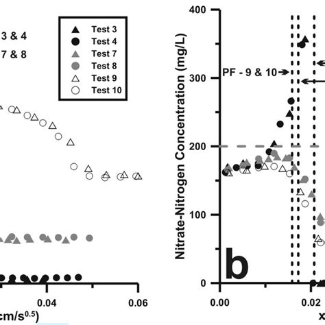 Idealized Transient Unsaturated Horizontal Column Water Content And