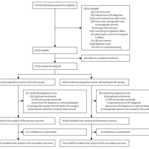 Trial Flow Diagram For The First Stage Of Randomisation Excluded