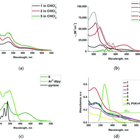 Uv Vis Absorption Spectra Of A Complexes 1 2 And 5 In Chcl 3 B