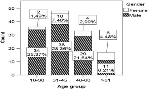 Age And Sex Distribution Download Scientific Diagram