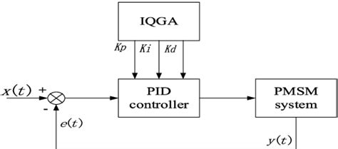 Figure 14 From Pid Controller For Pmsm Speed Control Based On Improved