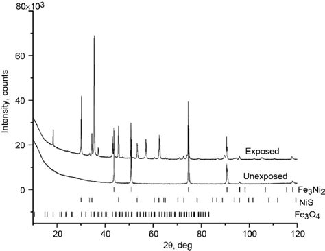 X Ray Diffraction Patterns Of 310 Stainless Steel Samples Unexposed