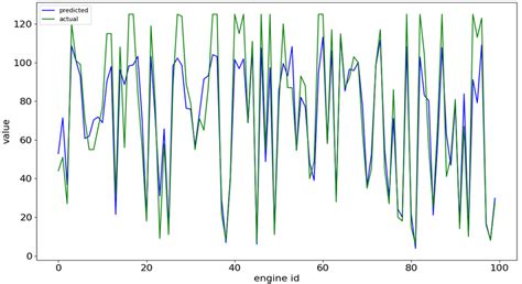 Rul Predicted Values For 100 Engines In Fd001 Download Scientific