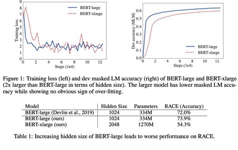 Albert A Lite Bert For Self Supervised Learning Of Language Representations Issue