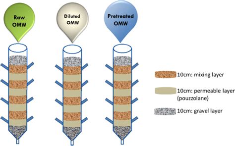 Experimental Schema Of Infiltration Percolation Device Download Scientific Diagram
