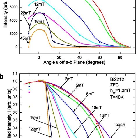 Color Online A Signal Intensity As A Function Of The Tilting Angle For Download Scientific