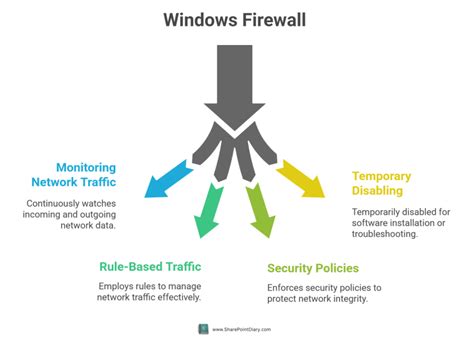 How To Disable Windows Firewall Using Powershell Sharepoint Diary