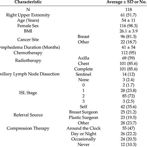 Average Impairment Scores Of Lymphedema Life Impact Scale Llis