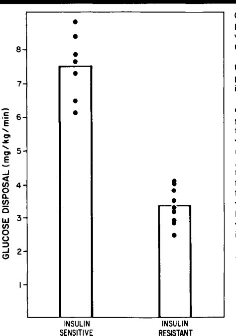 Figure 1 From Insulin Sensitive And Insulin Resistant Variants In Niddm