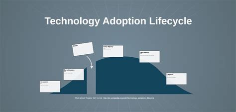 Technology Adoption Free Prezi Presentation Template Prezibase