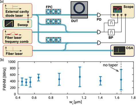 A Setup Of Frequency Comb Assisted Tunable Laser Spectroscopy 29 Download Scientific