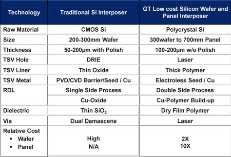 Table 1 From Low Cost High Performance And High Reliability 25d Silicon Interposer Semantic