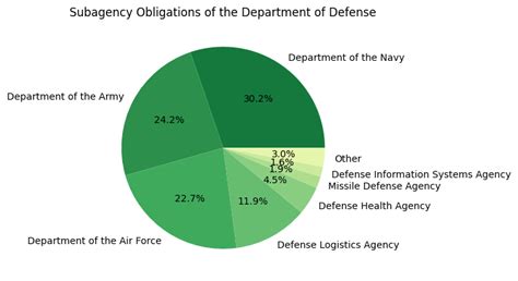 Usaspending Api In Python — Scholarly Api Cookbook