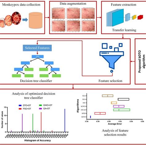 The General Architecture Of The Proposed Methodology Download