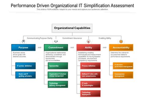 Performance Driven Organizational It Simplification Assessment