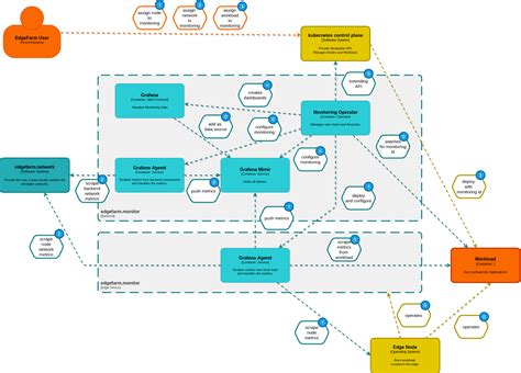 Edgefarmmonitor Edgefarm Seamless Edge Computing