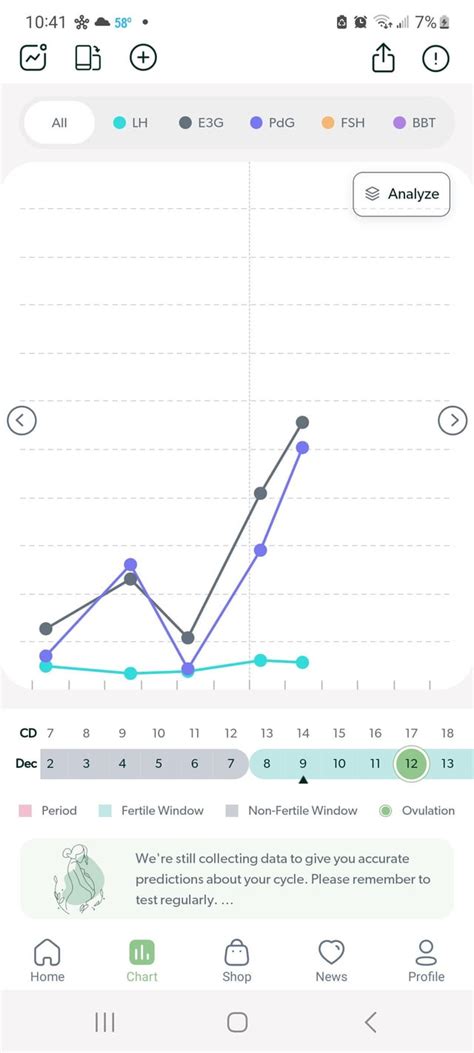 Pdg Rise Before Ovulation Rmirafertility