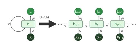 Recurrent Neural Networks Rnns With Tensorflow In Python