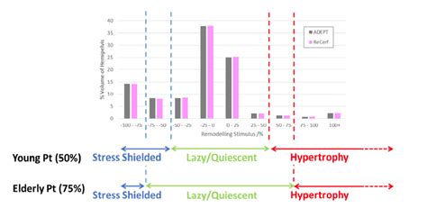 Histogram Of Bone Remodelling Stimulus Over Percentage Bone Volume For
