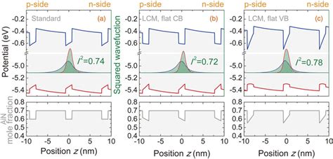 Band Profiles Thick Solid Lines And Wavefunctions Of A Confined Download Scientific Diagram